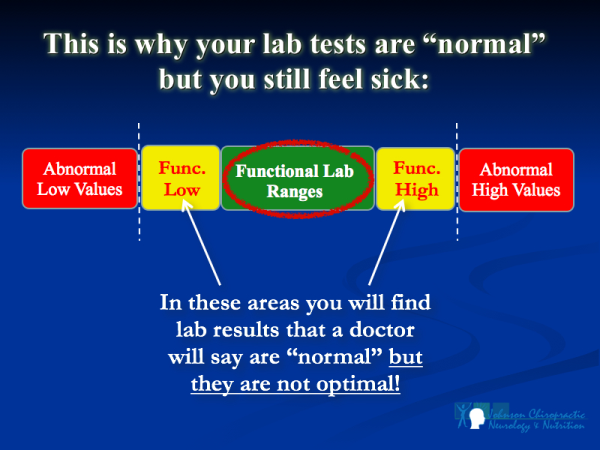 Why We Look At Functional Lab Ranges Not Just Pathological Ranges